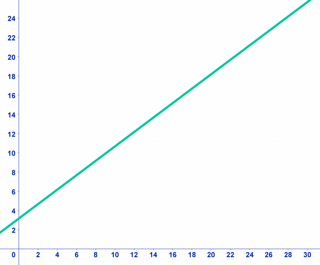 Wat is een lineaire functie? - WisMon