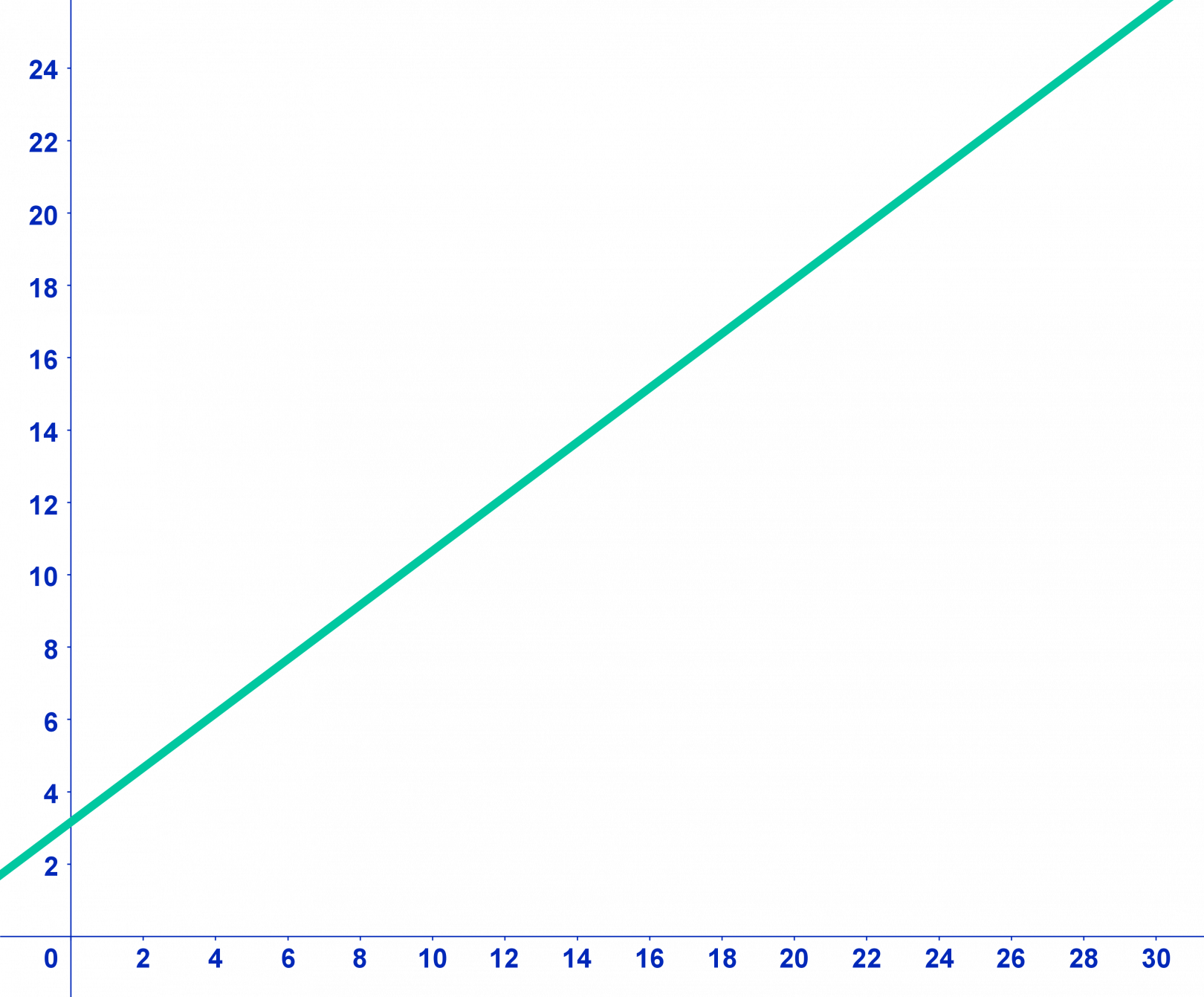 Wat is een lineaire functie? - WisMon