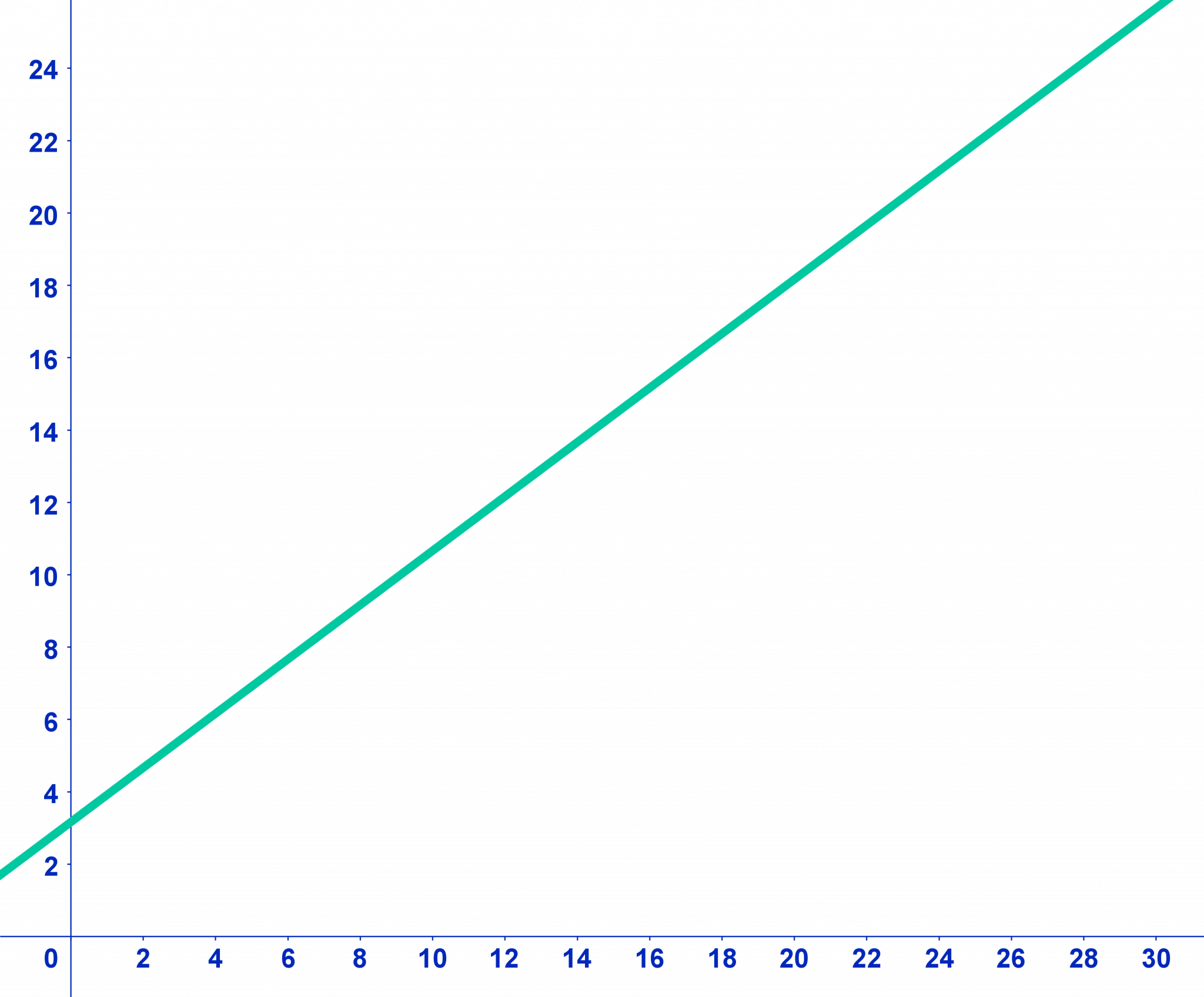 Wat is een lineaire functie? - WisMon