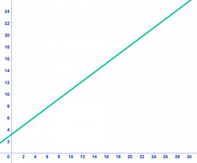 Wat is een lineaire functie? - WisMon