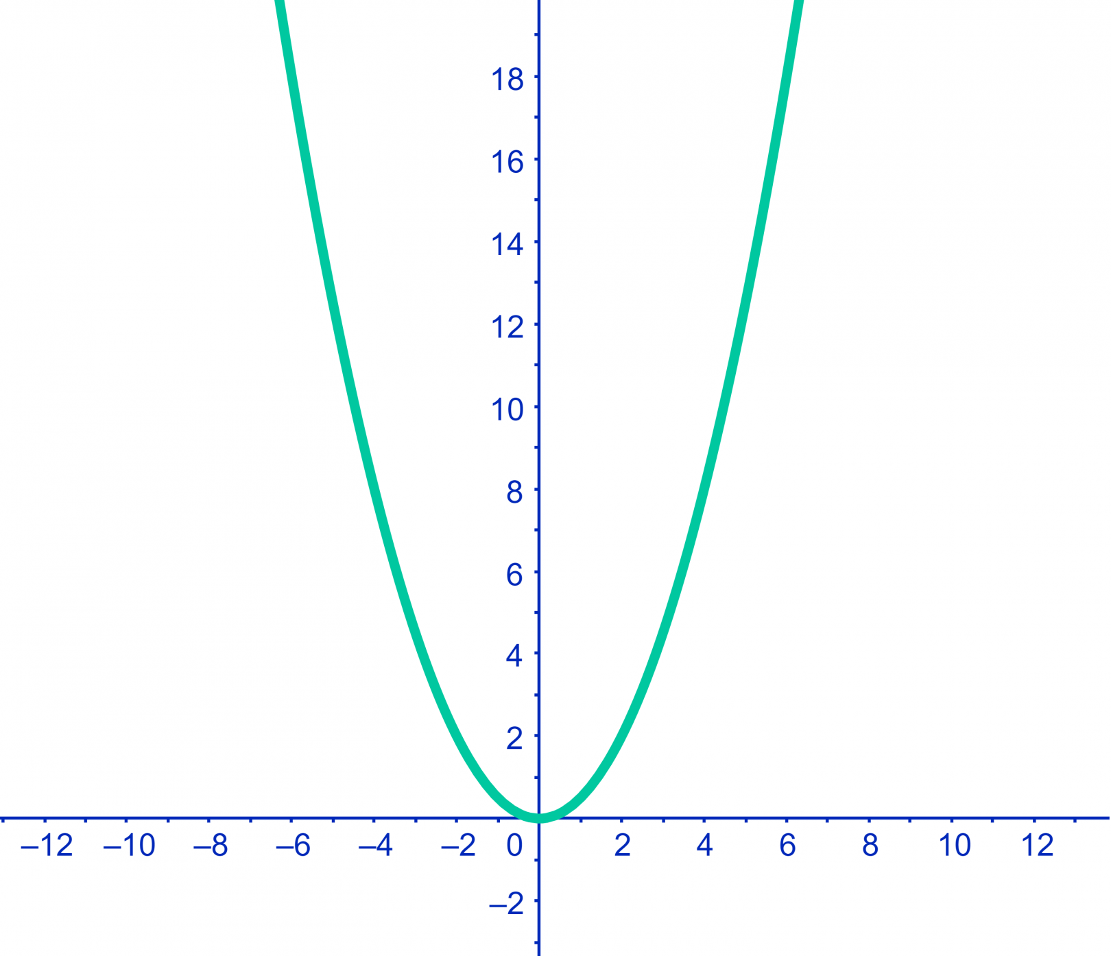 Kwadratische functies oplossen - WisMon