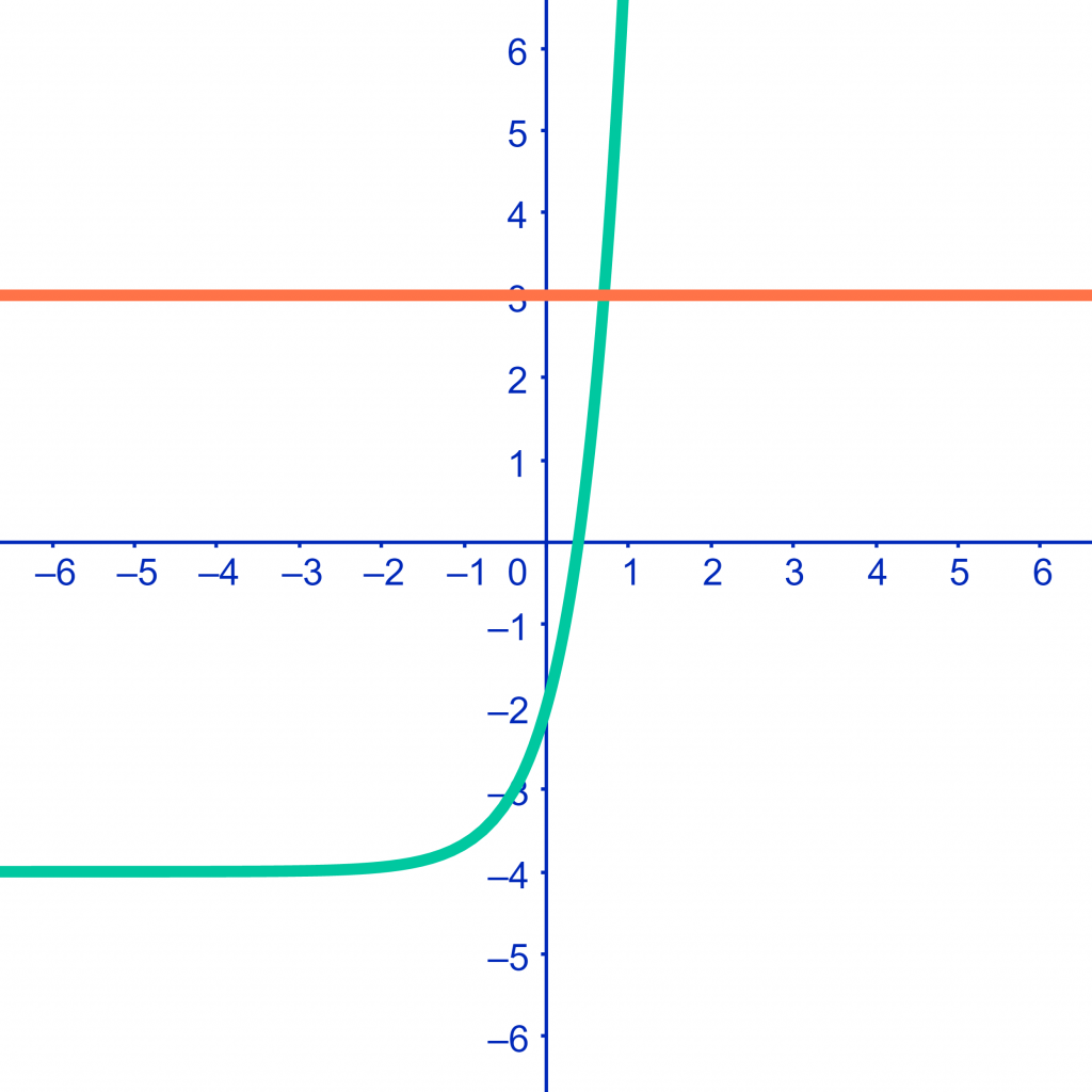Logaritmische functies oplossen - WisMon