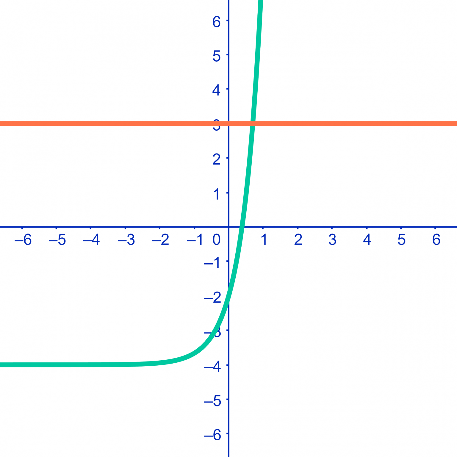 Logaritmische functies oplossen - WisMon