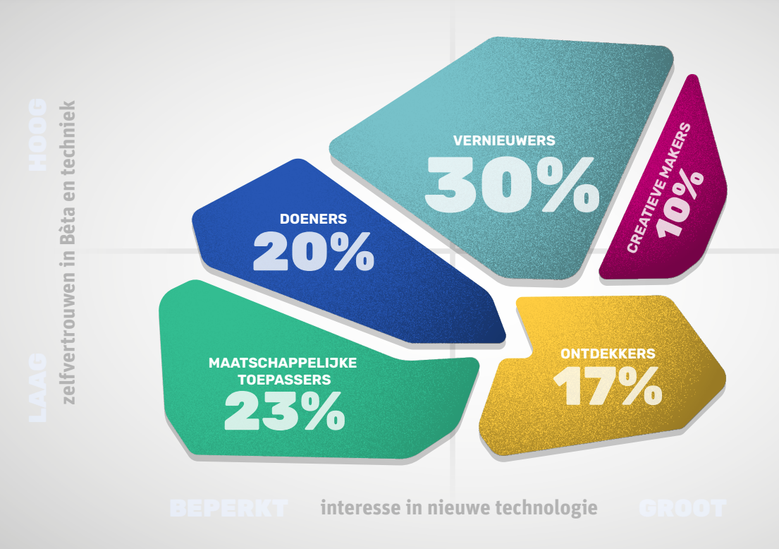 Ontdek het Bèta&TechMentality-model - WisMon